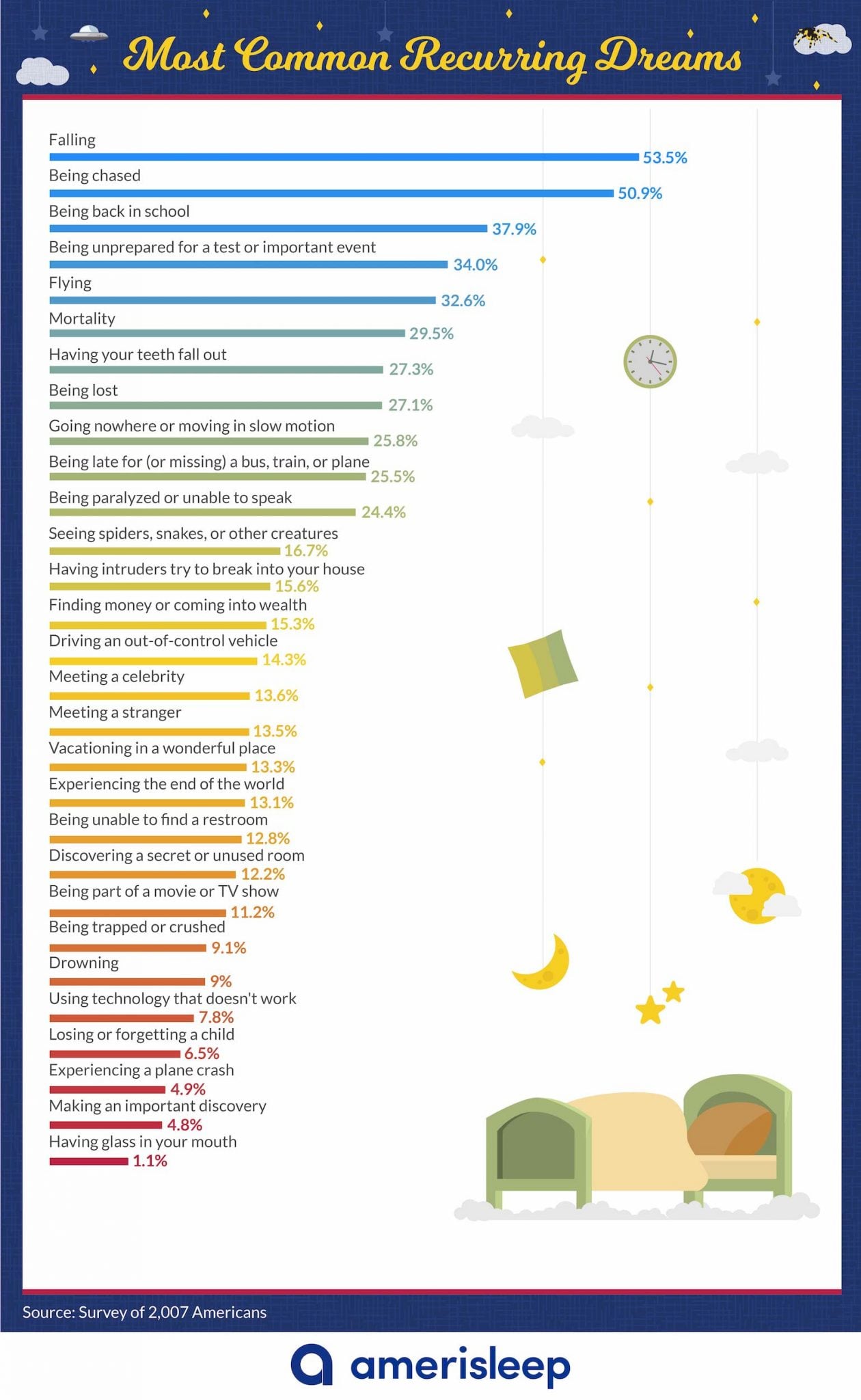 America's Most Common Recurring Dreams - Amerisleep